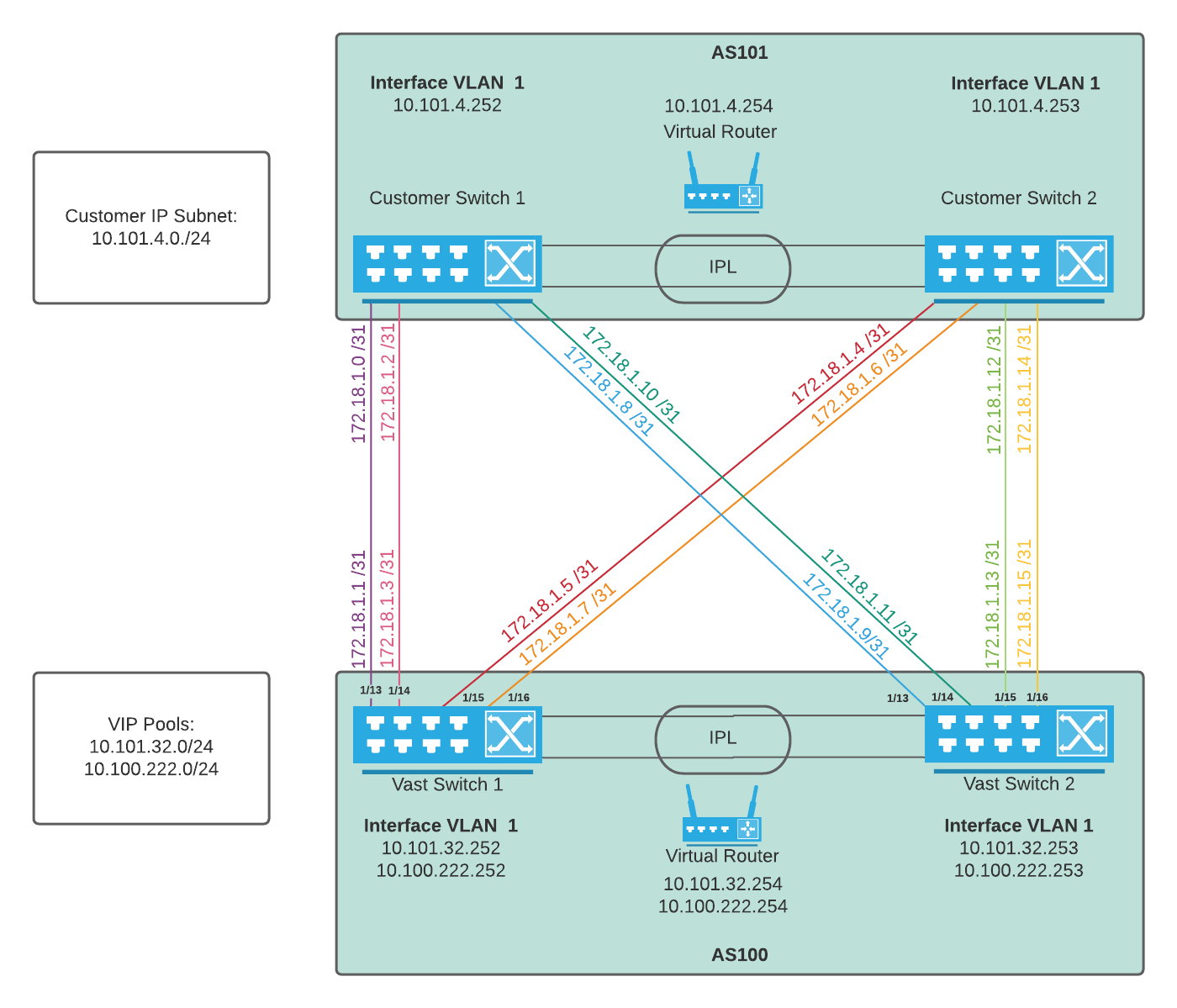 Configuring L3 connectivity on Vast Mellanox Switches